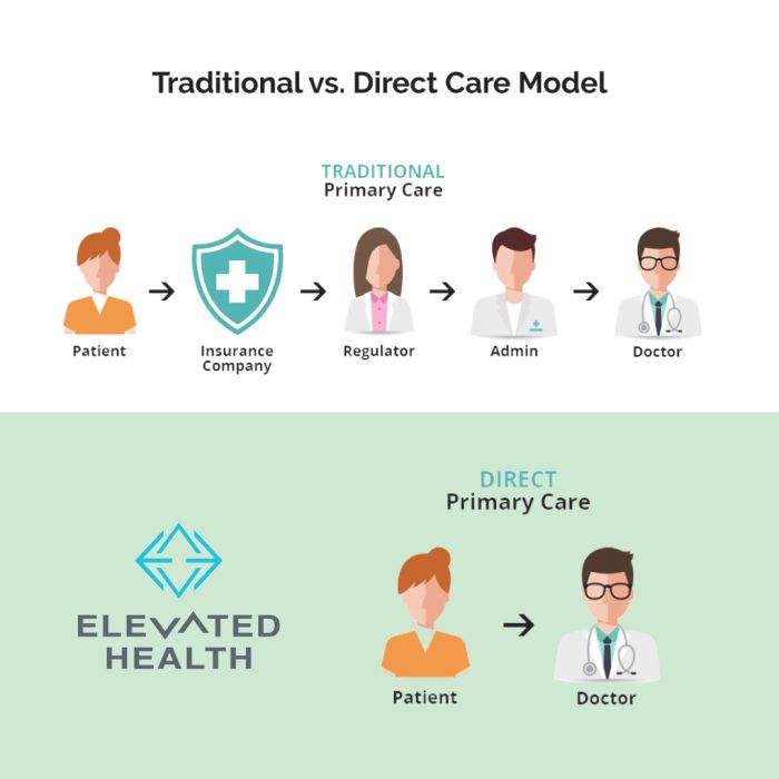 About Us - Elevated Health | Direct Primary Care in Huntington Beach